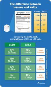 LED vs. CFL Bulbs: Which Is More Energy-Efficient?