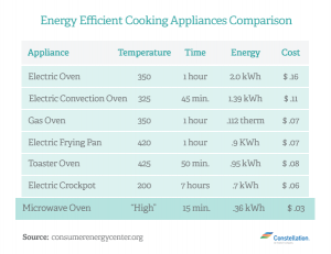 Which is More Energy Efficient? Microwave vs Toaster vs Oven