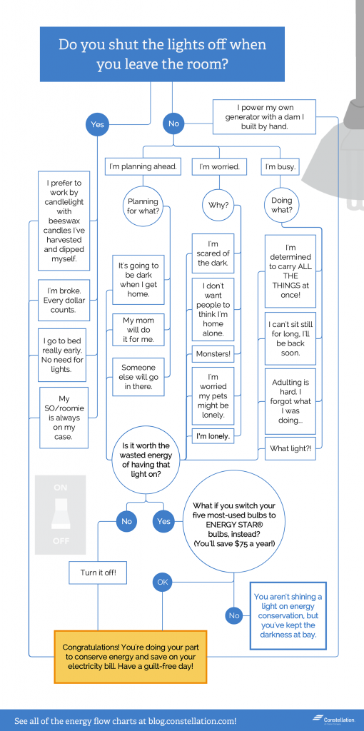 Do you turn the lights off when you leave the room?