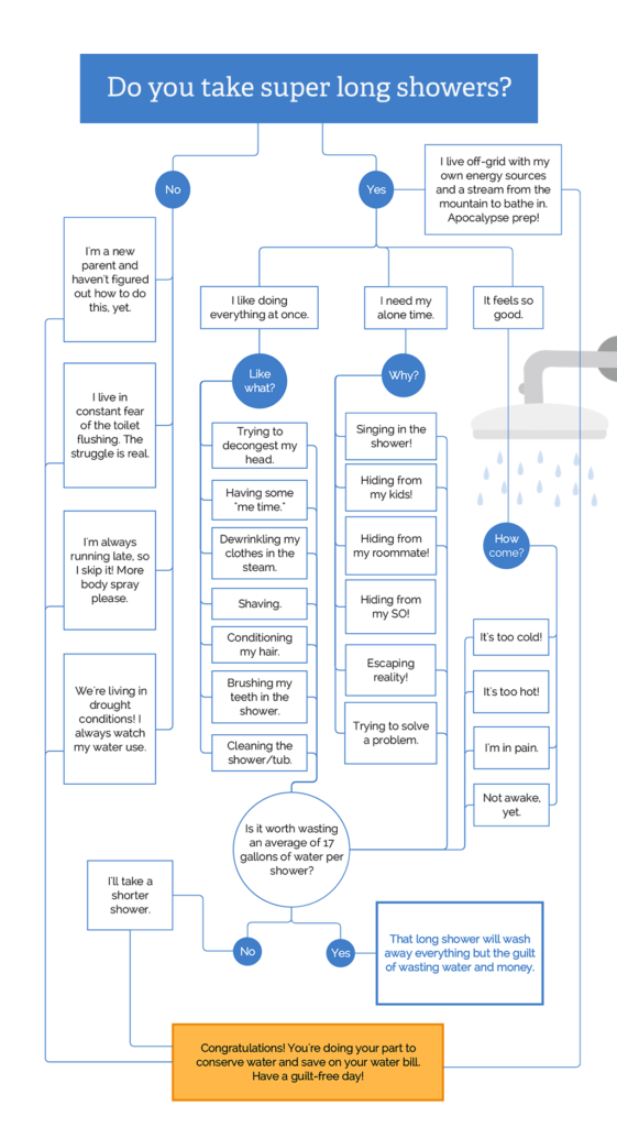 How Much Water Does a Shower Use? | Constellation