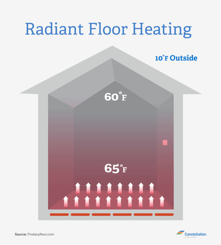 Home Energy Savings: Radiant Floor Heating