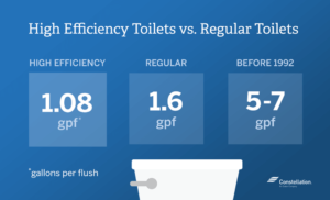Home Energy Savings: High Efficiency Toilets vs Regular Toilets