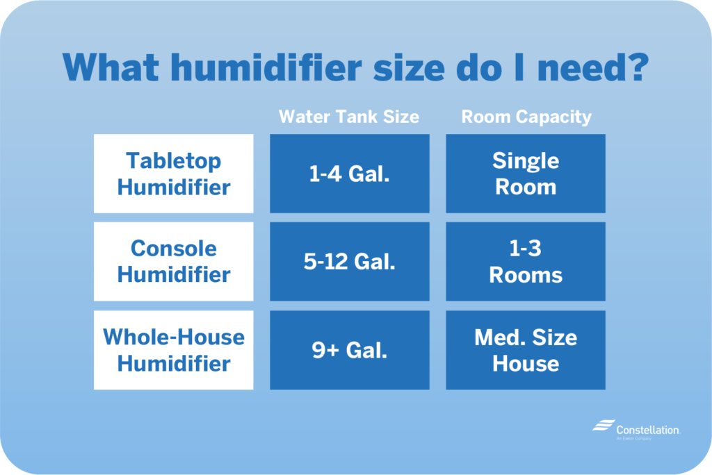 Best Energy-Efficient Humidifiers for Home Use | Constellation