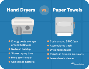 The Debate about Energy-Efficient Hand Dryers | Constellation