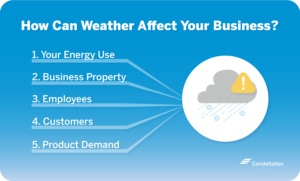 Impact of Weather on Small-Business Energy Use | Constellation