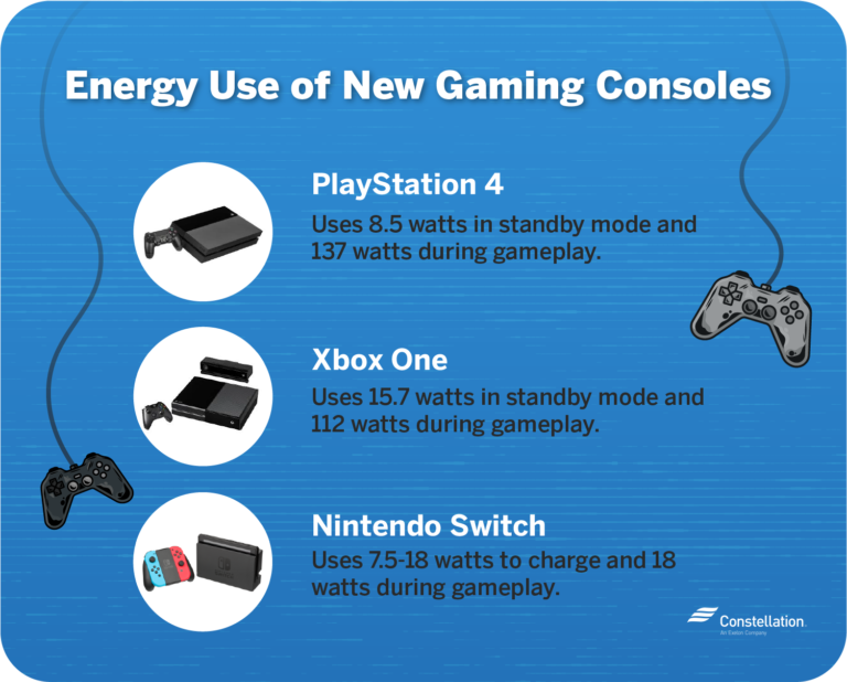 The Hidden Energy Costs of Gaming Consoles | Constellation