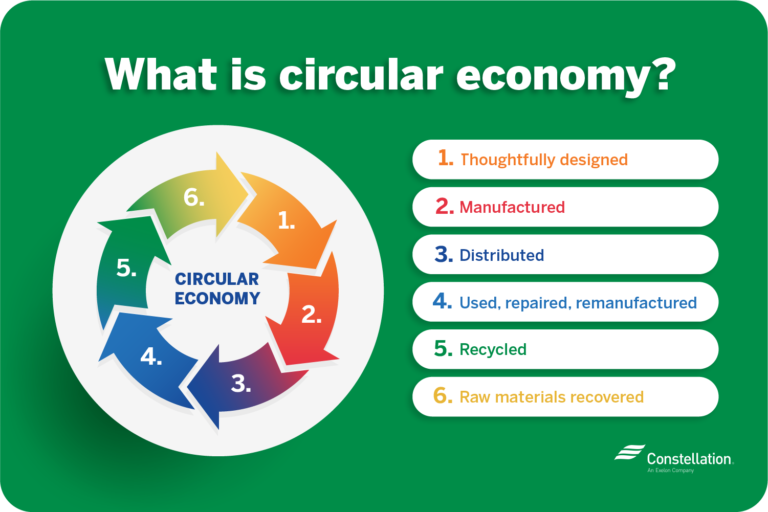 How SMBs Can Save Energy With Circular Economy Constellation