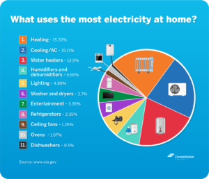 How to Automate Energy-Hungry Home Appliances | Constellation