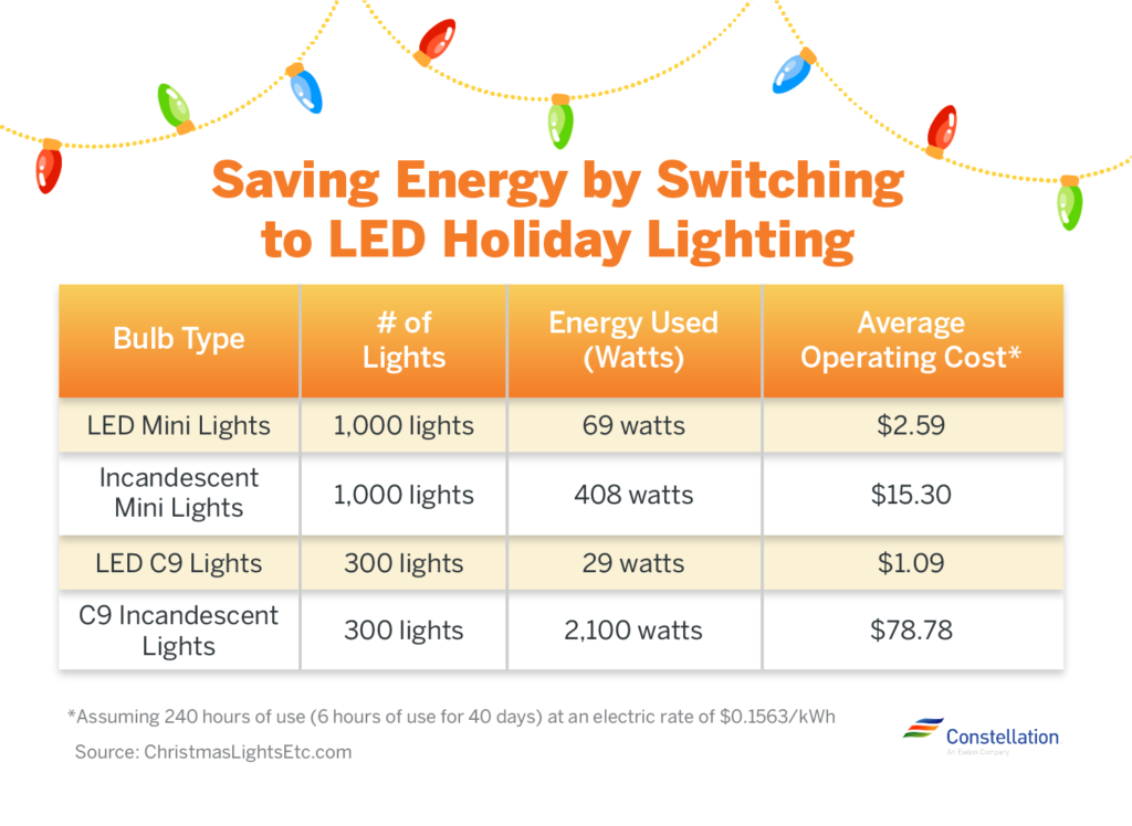 10 Easy Ways to Save Energy During the Holidays | Constellation