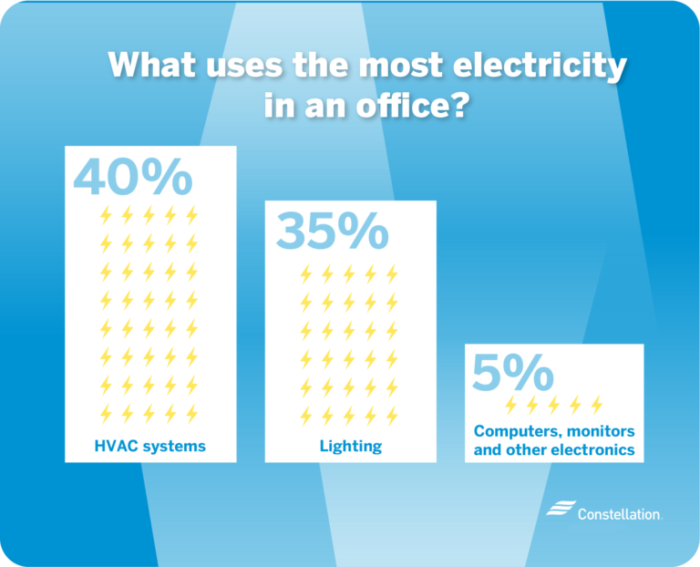 How to Automate Your Office to Save Energy | Constellation
