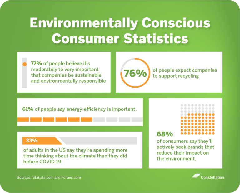 How to Engage Customers in Sustainability | Constellation
