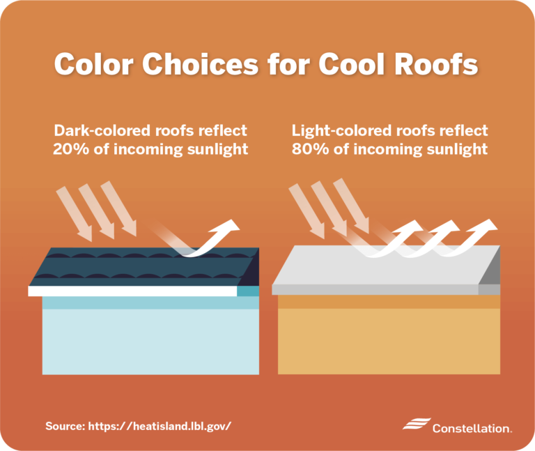 What Are Cool Roofs and Are They Worth It? | Constellation