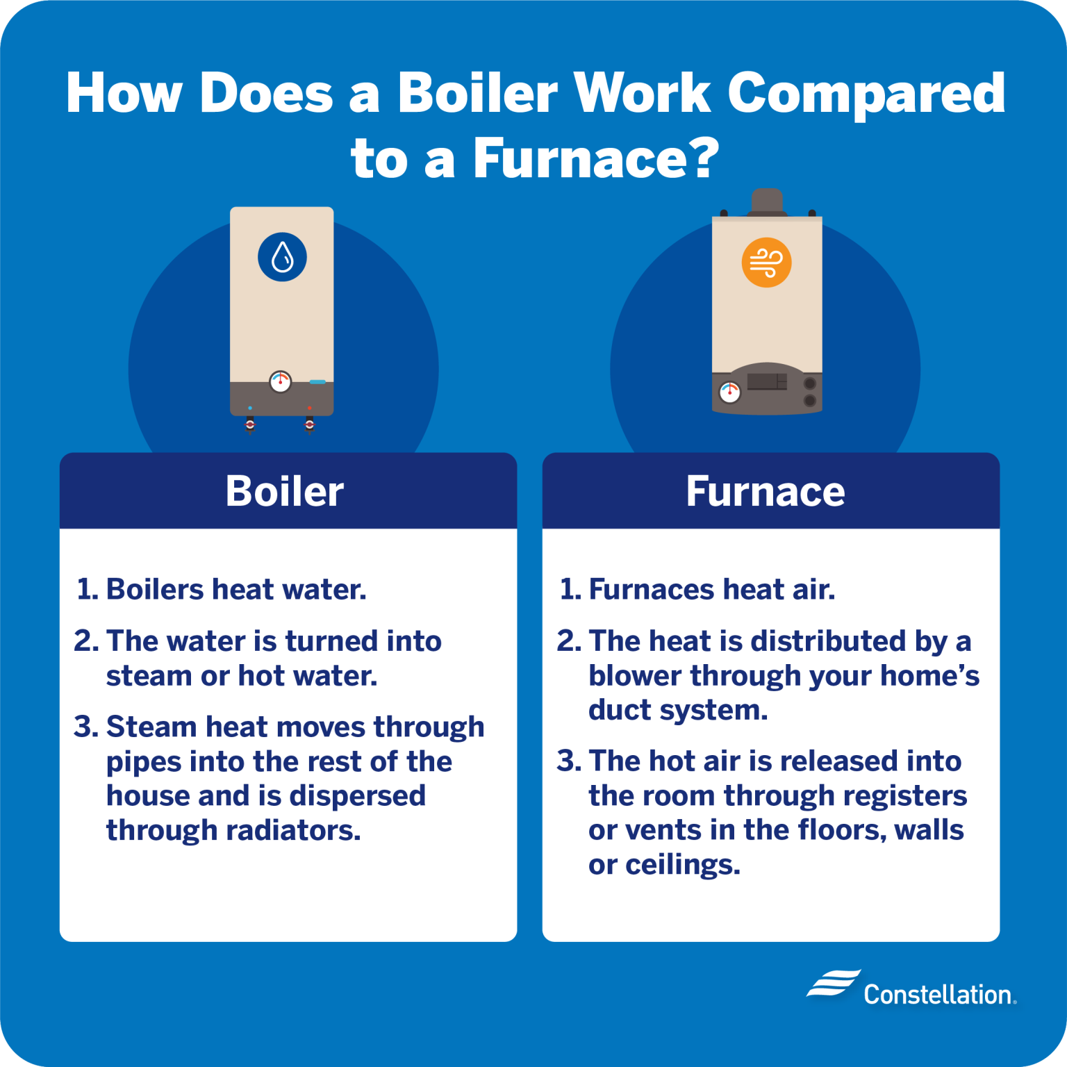 Furnace vs. Boiler: Pros, Cons, & Efficiency | Constellation