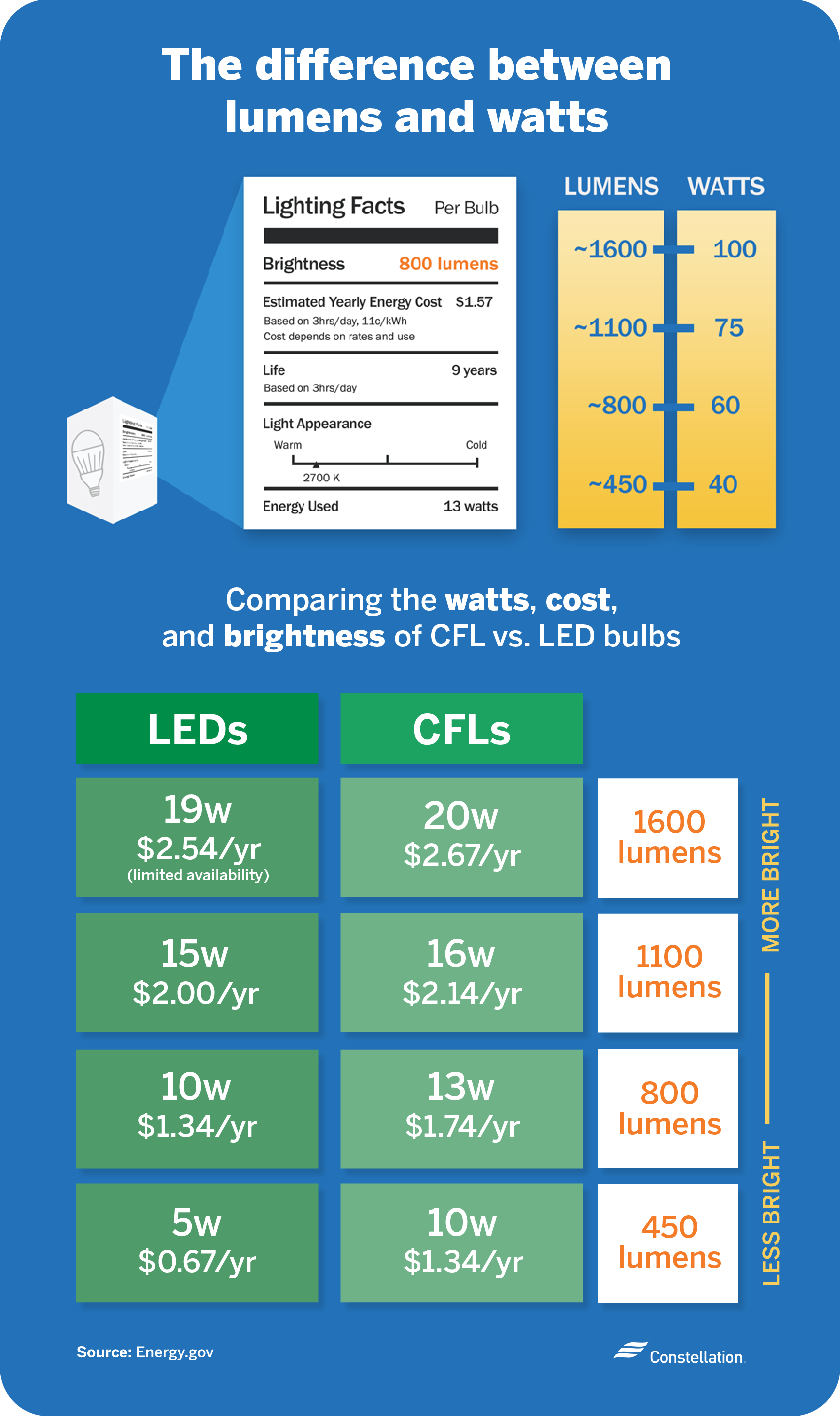 LED vs. CFL Bulbs: Which Is More Energy-Efficient?